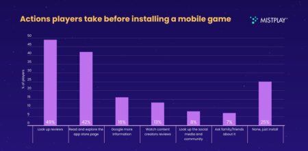 Mobile Games Statistics That Will Blow Your Mind in 2026
