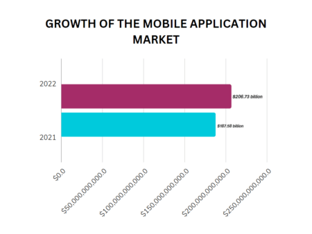 Mobile Application Revenue Statistics 2025 • TechKV