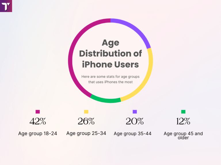 iPhone Usage Statistics 2025 Demographics • TechKV