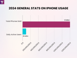 iPhone Usage Statistics 2025 Demographics • TechKV