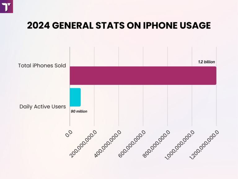 iPhone Usage Statistics 2025 Demographics • TechKV
