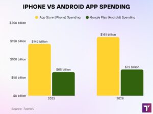 iPhone vs Android User Statistics • TechKV