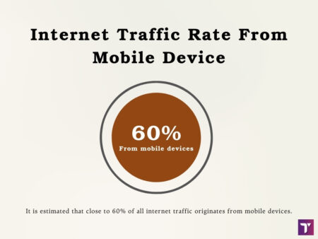 Internet Traffic from Mobile Devices Statistics 2025 • TechKV
