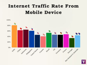 Internet Traffic from Mobile Devices Statistics 2025 • TechKV