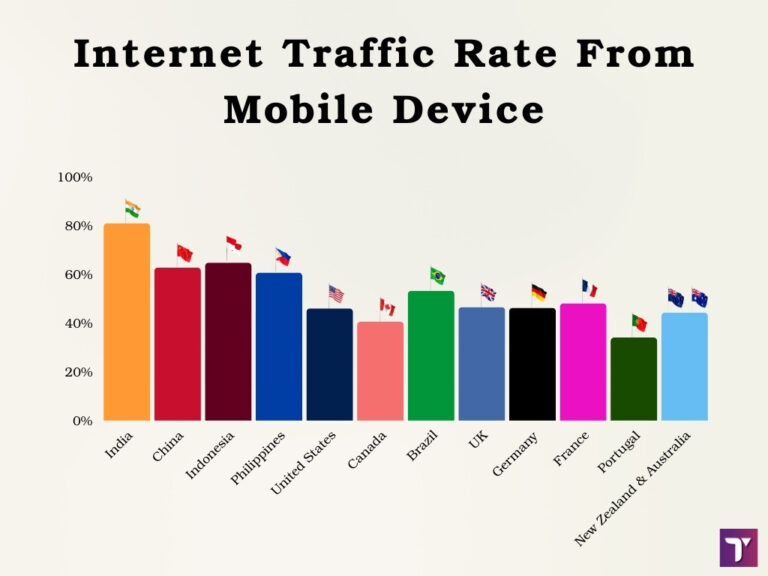 Internet Traffic from Mobile Devices Statistics 2025 • TechKV