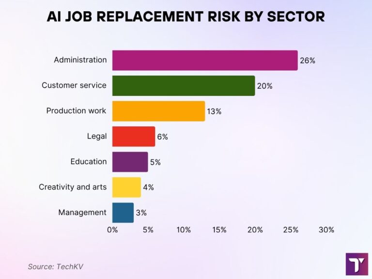AI Job Loss Statistics 2025: Roles Displaced, etc. • TechKV