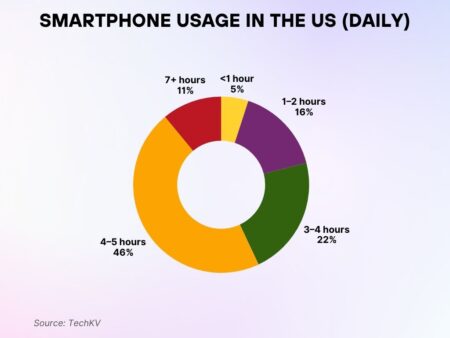 Smartphone Statistics 2026: Battery Expectations, Foldables, etc. • TechKV