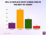 AI Job Loss Statistics 2025: Roles Displaced, etc. • TechKV