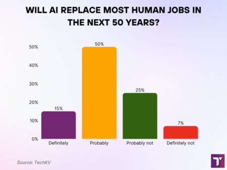AI Job Loss Statistics 2025: Roles Displaced, etc. • TechKV