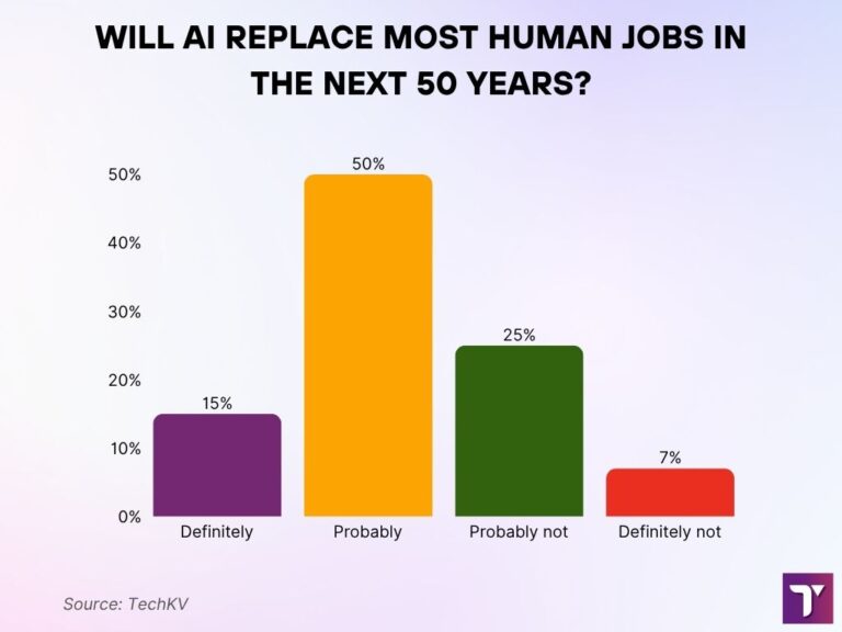 AI Job Loss Statistics 2025: Roles Displaced, etc. • TechKV