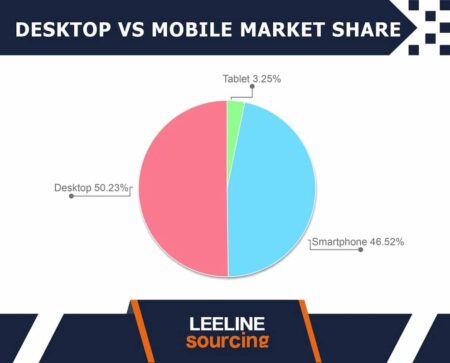 Mobile vs. Desktop Statistics 2025: Traffic Insights • TechKV