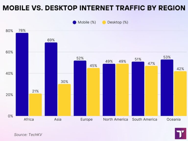 Mobile vs. Desktop Statistics 2025: Traffic Insights • TechKV
