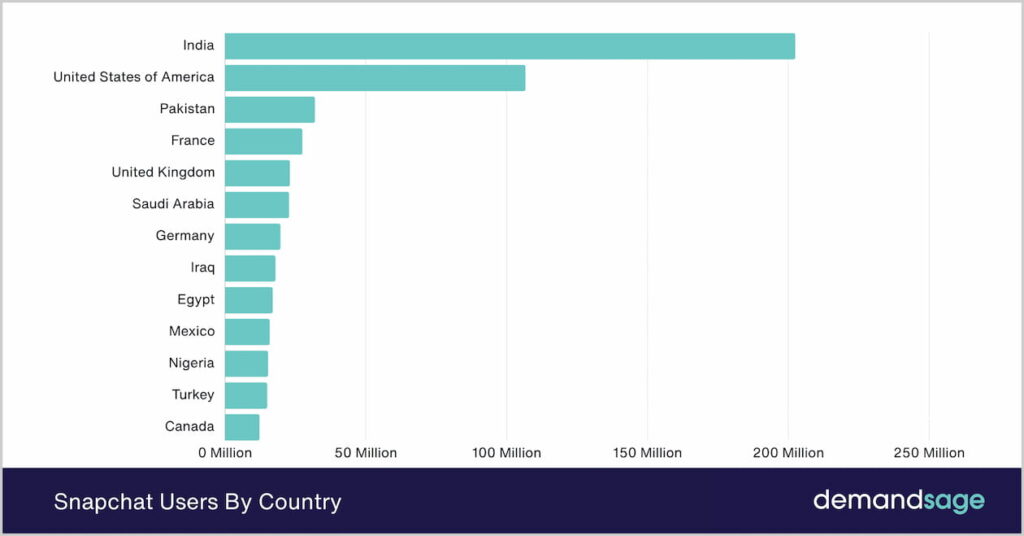 Snapchat Filter Statistics 2026: Boost Engagement Now • TechKV