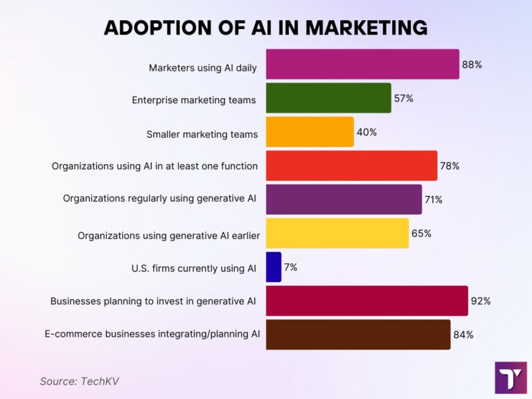 AI in Marketing Statistics 2026: Smart ROI Insights • TechKV