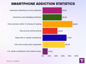 Technology Addiction Statistics 2025: Eye-Opening Global Insights • TechKV