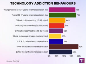 Technology Addiction Statistics 2025: Eye-Opening Global Insights • TechKV