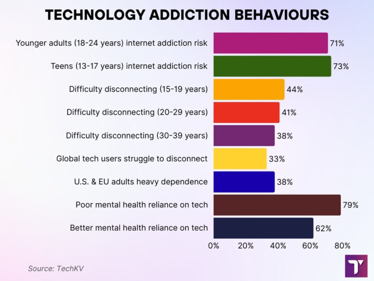 Technology Addiction Statistics 2025: Eye-Opening Global Insights • TechKV