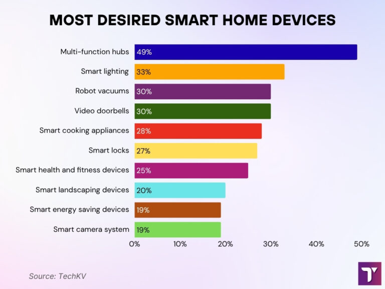 Smart Home Statistics 2026: Growth, Gaps, & Gains • TechKV